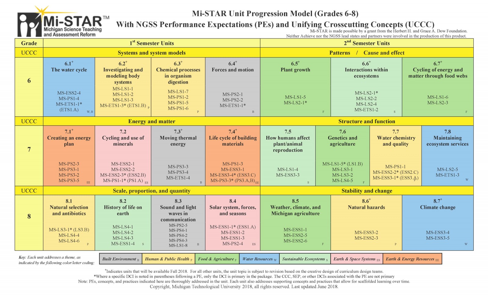 Mi-STAR | Curriculum Essentials: Unit Progression Model